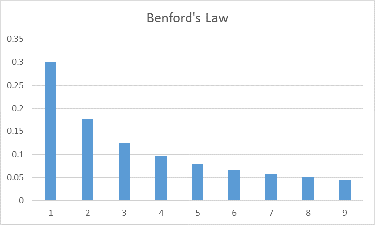 Benford’s Law: Fraud Detection by the Numbers – Analytics4All